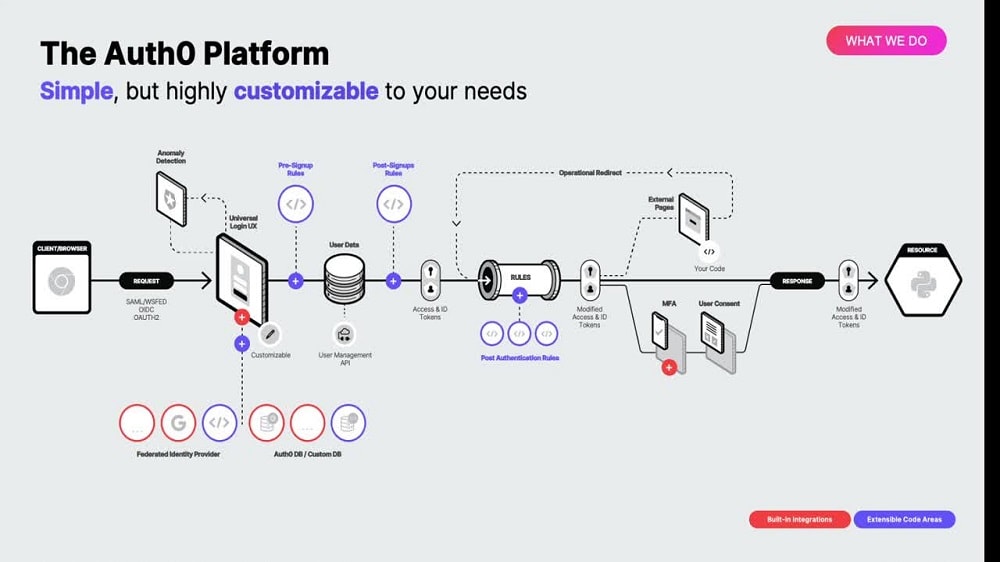 Auth0 vs Okta: Which identity management solution is right for your ...
