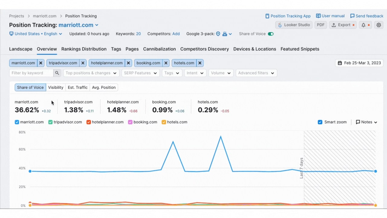 Semrush vs Similarweb: Qual ferramenta é melhor para análise online?