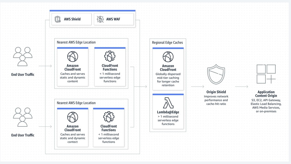 Vercel vs AWS: Choosing the right platform for your web projects