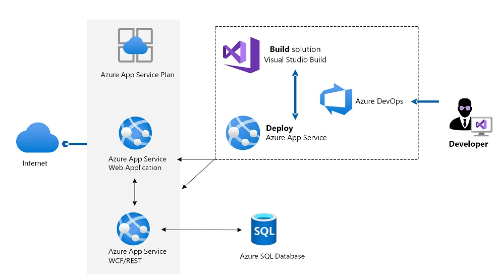 Snowflake vs Azure compared: Choosing your data warehouse