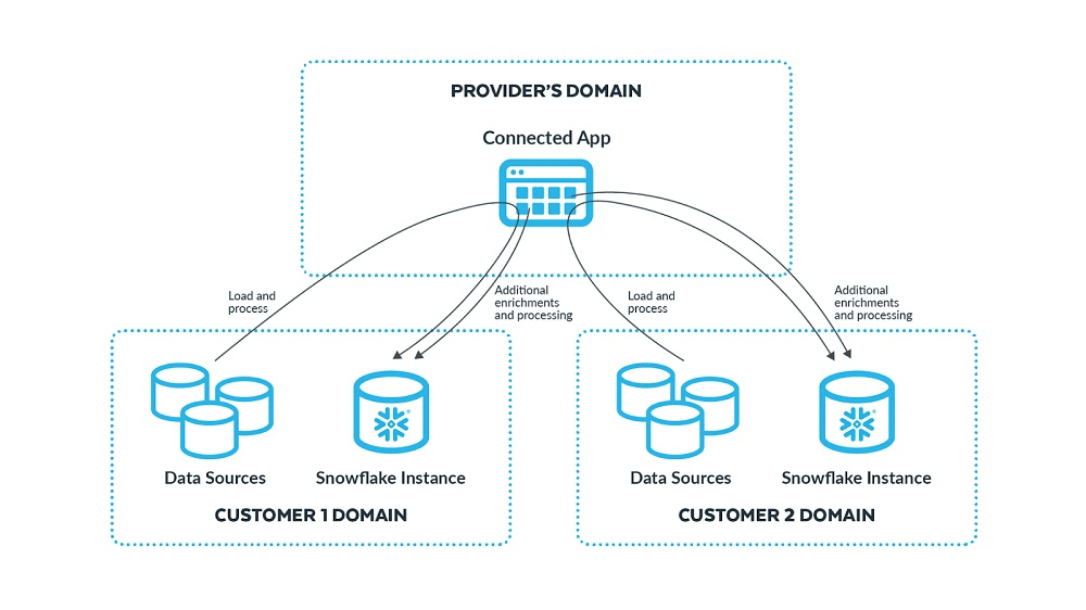 Snowflake vs Azure compared: Choosing your data warehouse