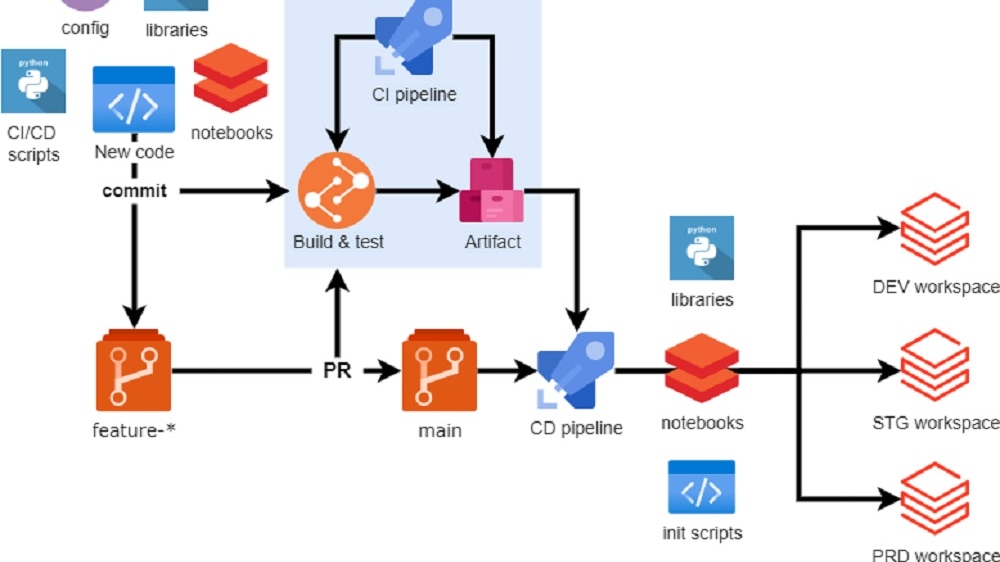 Comparación entre Azure DevOps y GitHub: ¿Cuál ofrece la mejor solución ...