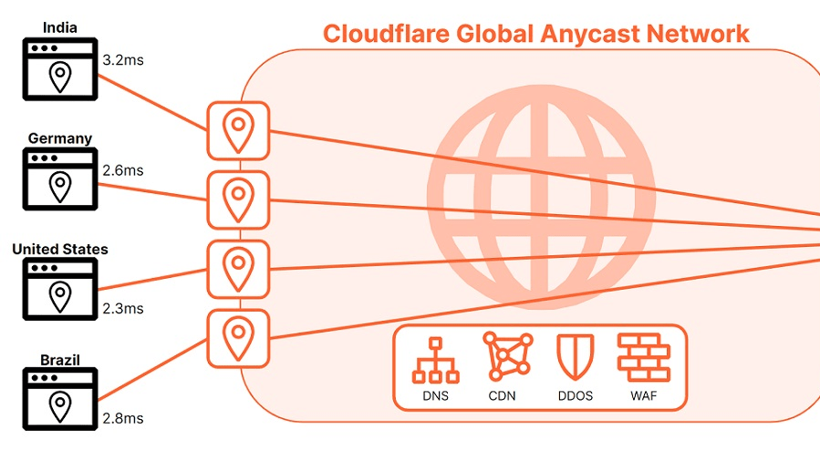 Cloudflare vs GoDaddy: Which is the best DNS and domain registrar?