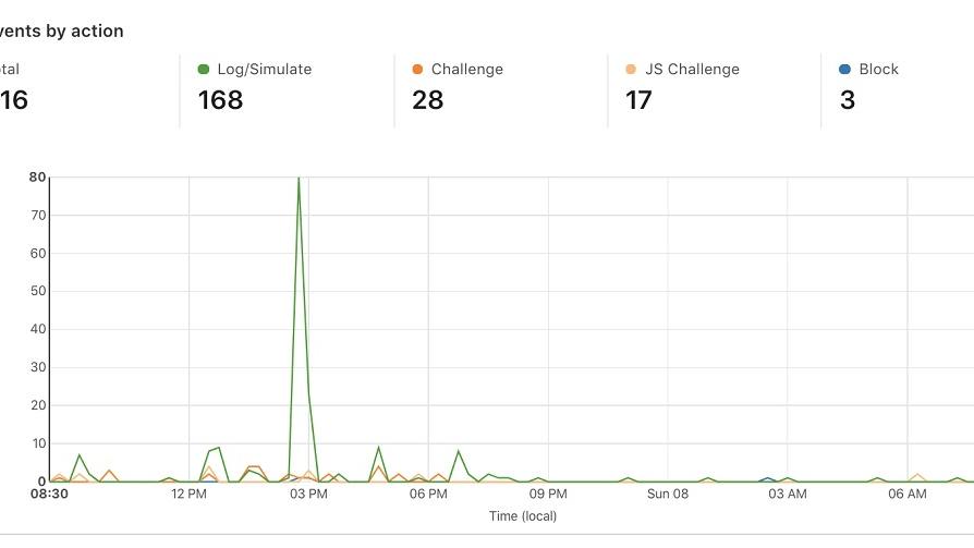 Vercel vs Cloudflare: Which tool offers the best hosting and optimization?