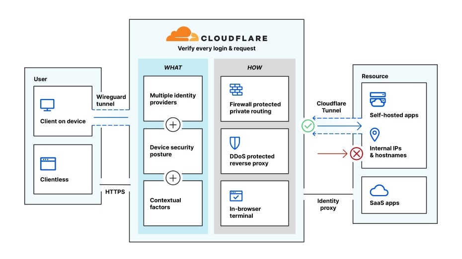 Cloudflare vs GoDaddy: Which is the best DNS and domain registrar?