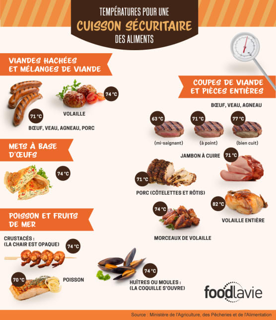 Cuisson des aliments : les bonnes températures | Zeste