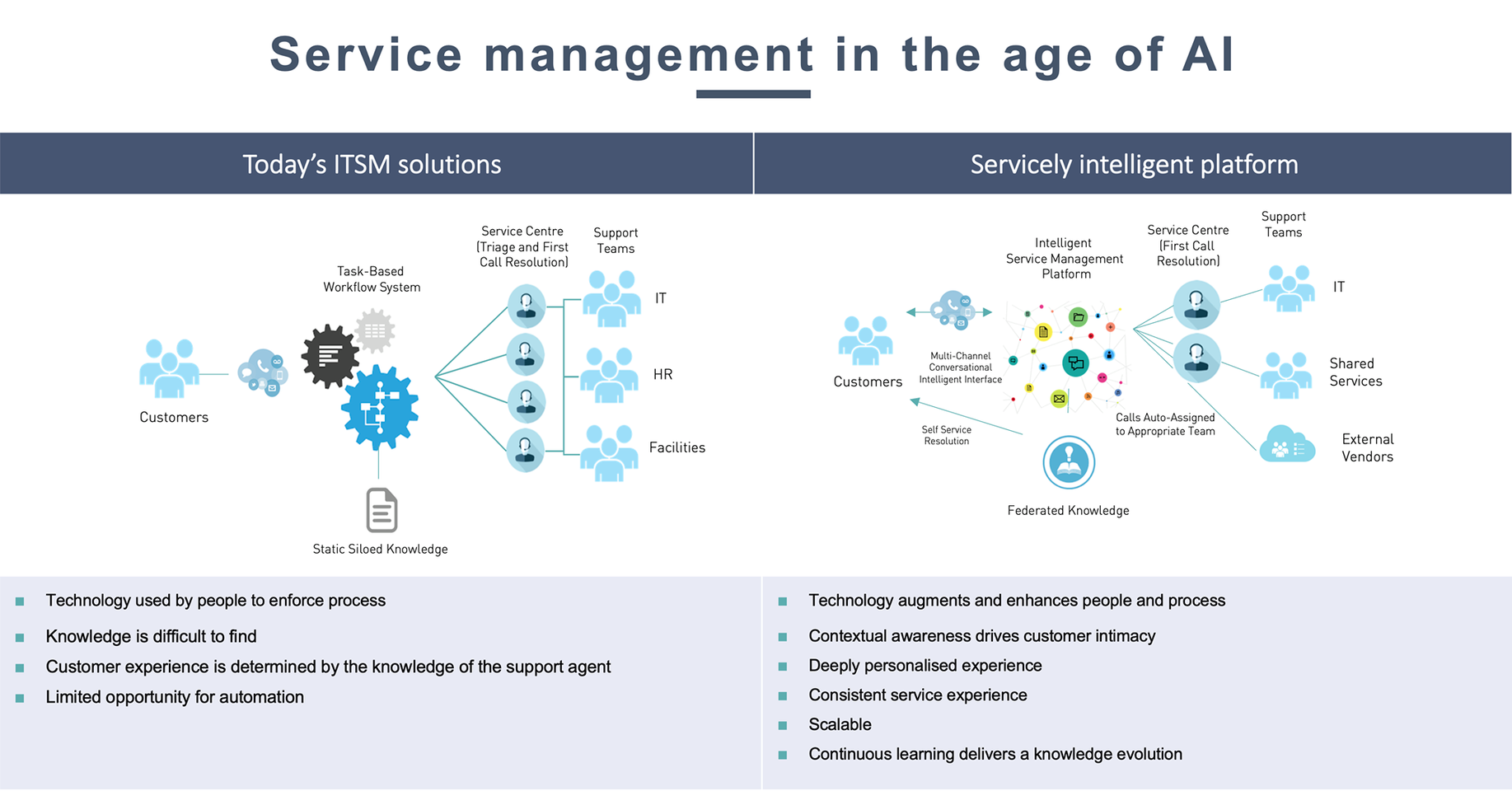 Servicely AI Workflow Platform