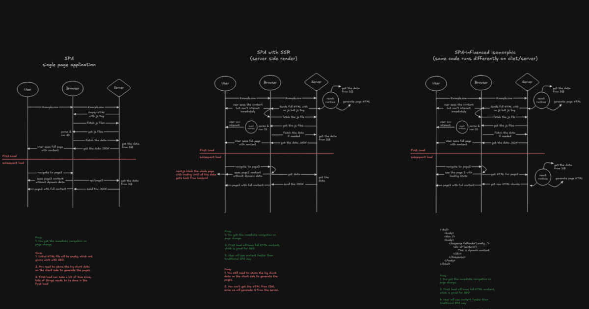 All the Ways to Render HTML in the Browser: A Visual Guide-Shaif Arfan