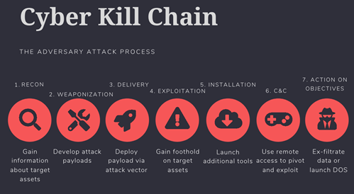 Cyber Kill Chain Advisory - fnCyber