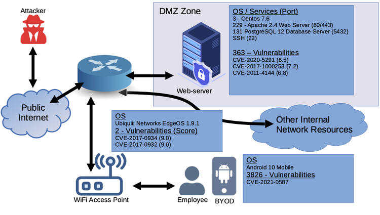Vulnerability Management Using Threat Models And Attack Graphs - fnCyber