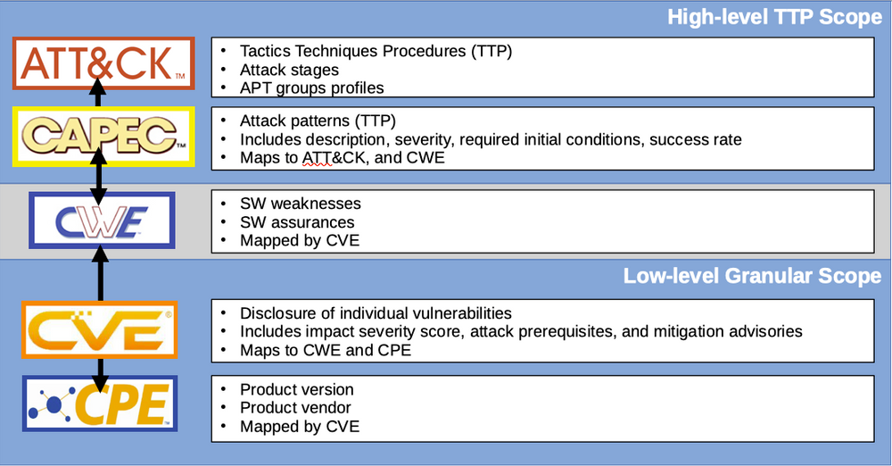 Understand Common Attack Patterns in Cybersecurity