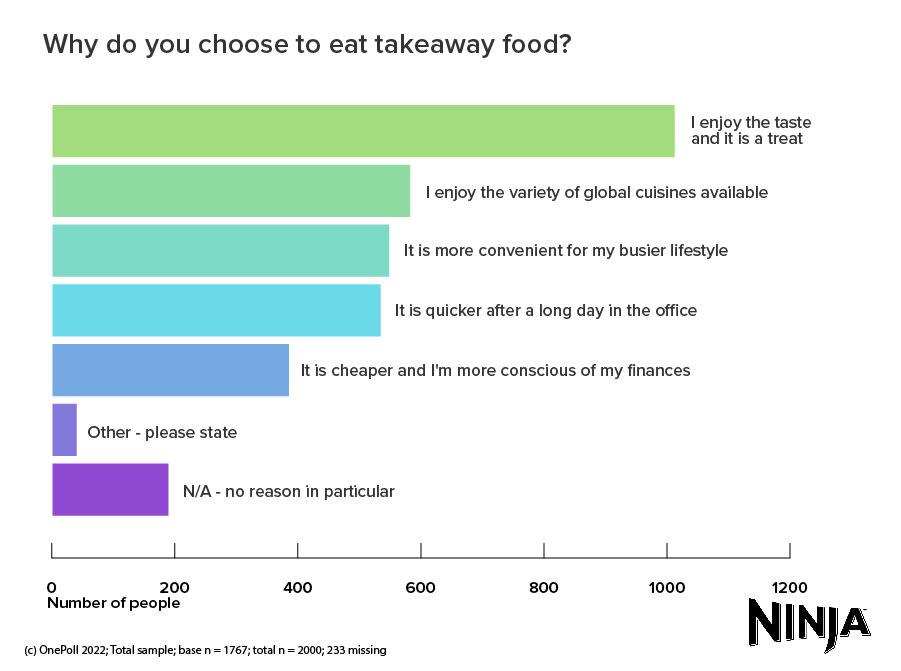 British Takeaway & Fast-Food Survey Results – Ninja UK