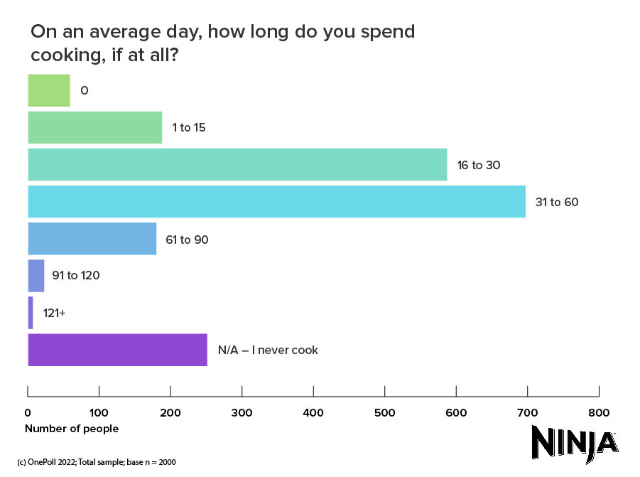 British Takeaway & Fast-Food Survey Results – Ninja UK
