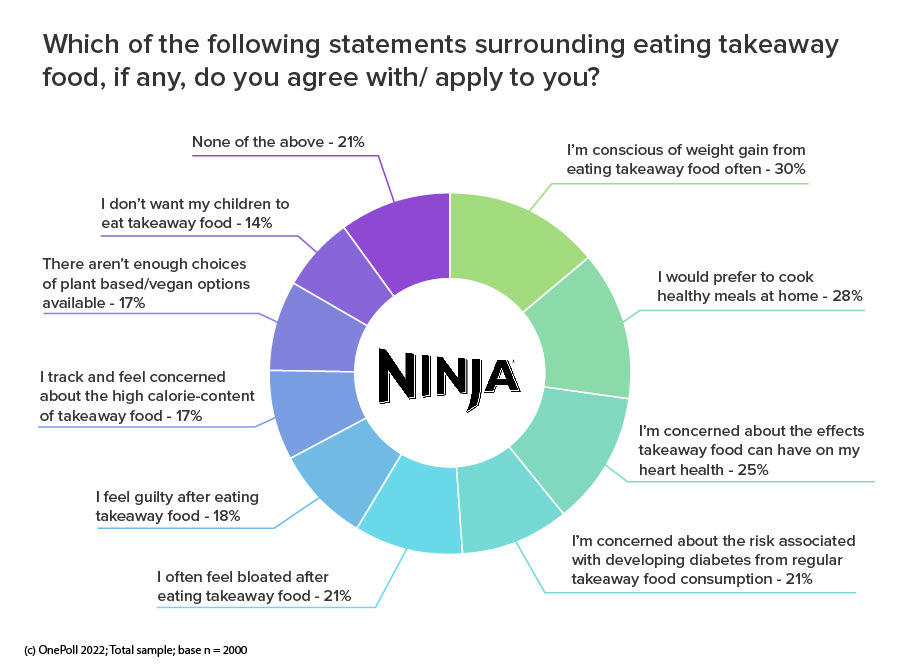 British Takeaway & Fast-Food Survey Results – Ninja UK