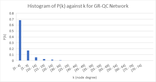 GitHub - shernaliu/CZ2001-Lab-4A: CZ2001-Lab4A - Statistical & Topological Analysis of Social ...