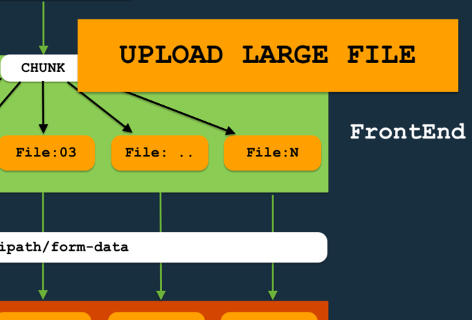 Phân tích chuyên sâu về chức năng Upload Large File: Đến lượt Backend nhờ vả ANH EM FrontEnd