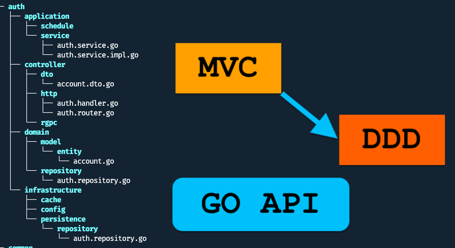 Dự án đã CŨ - Tái hiện cấu trúc CODE từ MVC -> FEAT -> DDD Go Backend