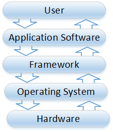 why software frameworks are important in automation and applications