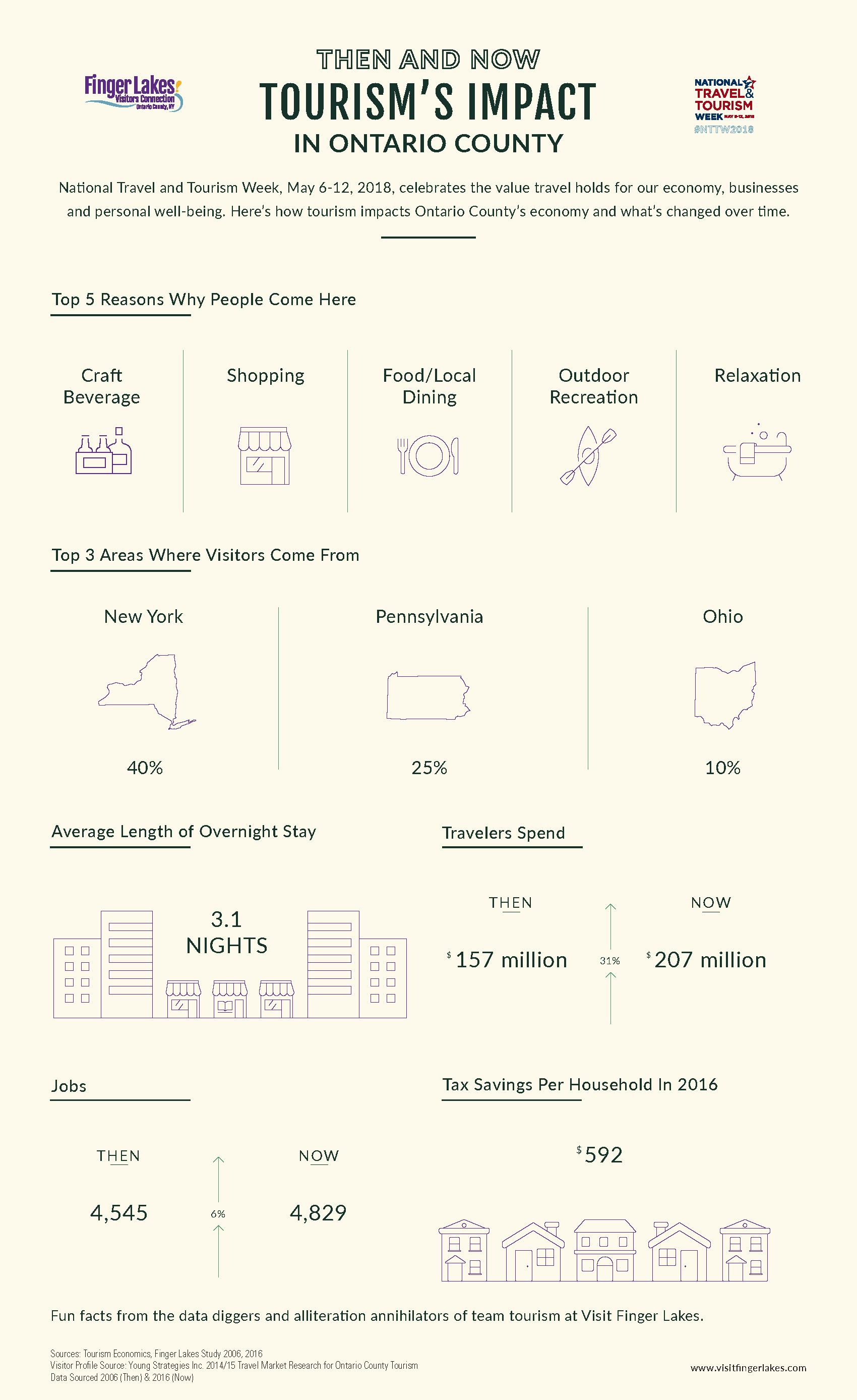 National Tourism Week