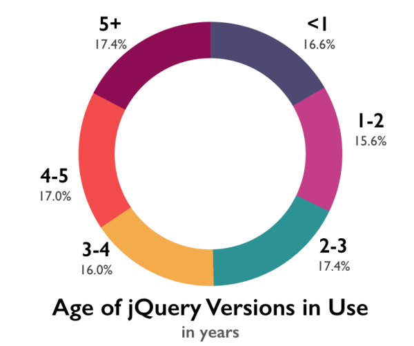 77 Of Sites Use At Least One Vulnerable Javascript Library Snyk