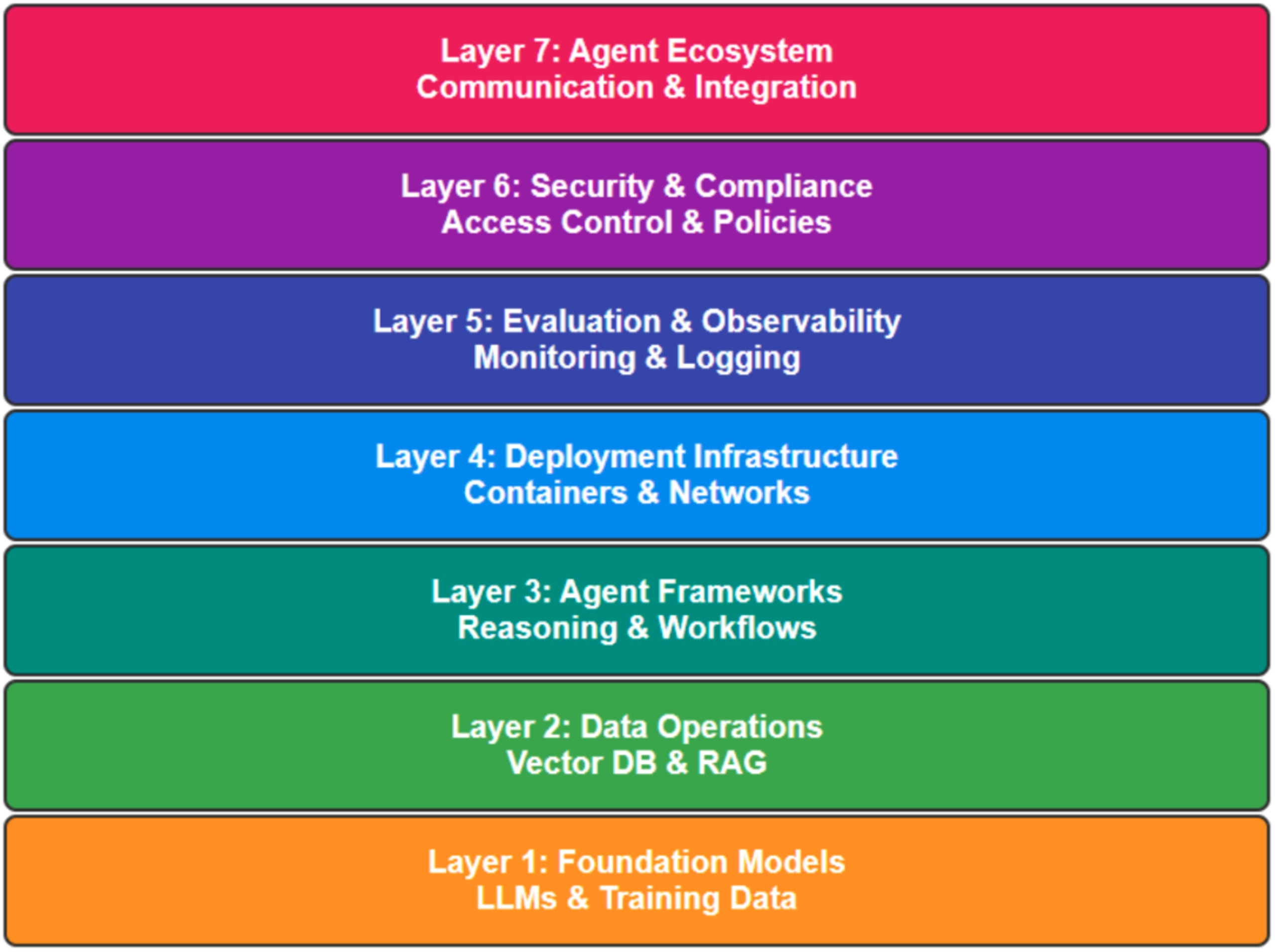 MAESTRO: Layered Threat Modeling for Agentic AI Ecosystems | Snyk Labs