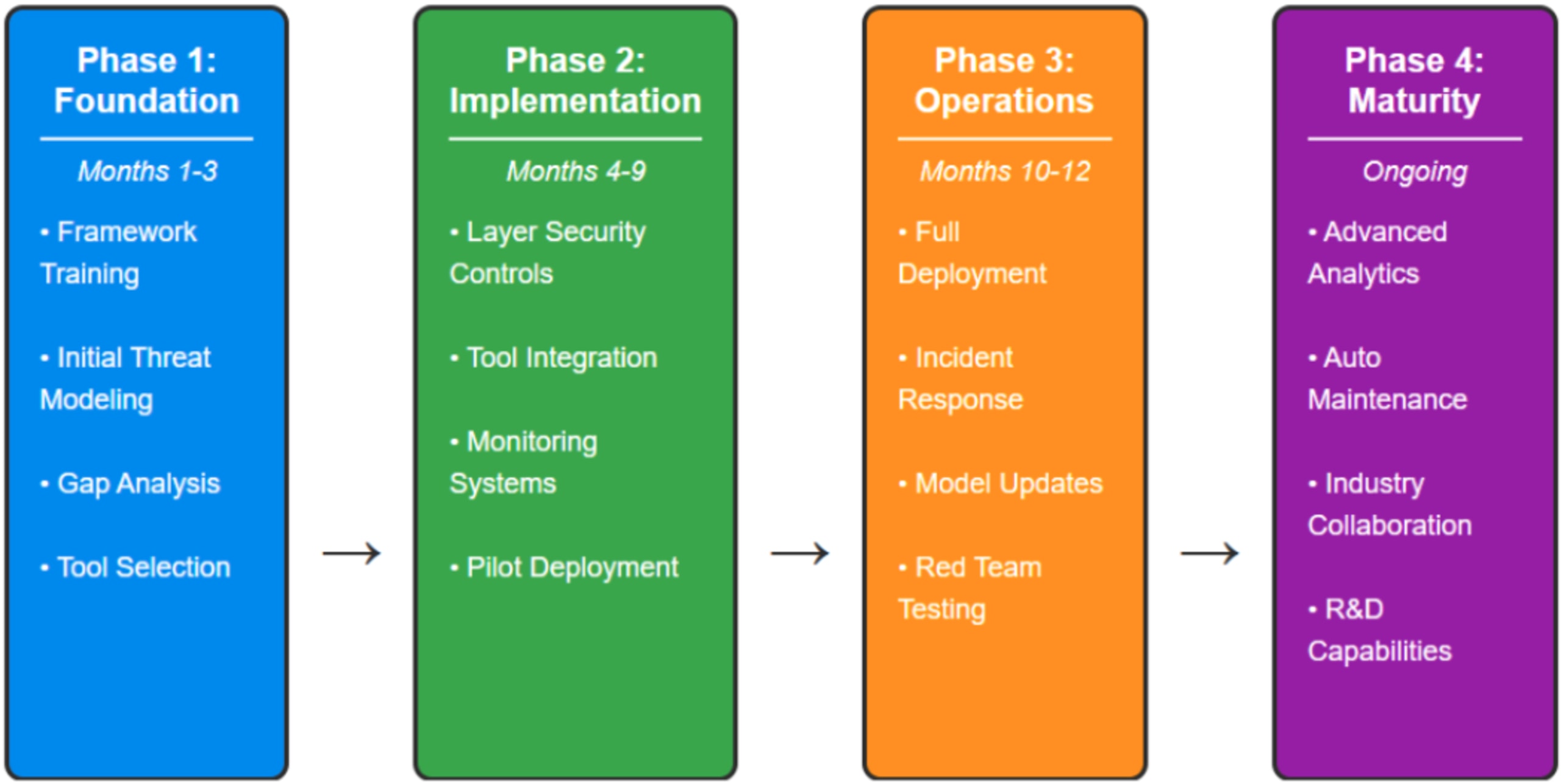 MAESTRO: Layered Threat Modeling for Agentic AI Ecosystems | Snyk Labs