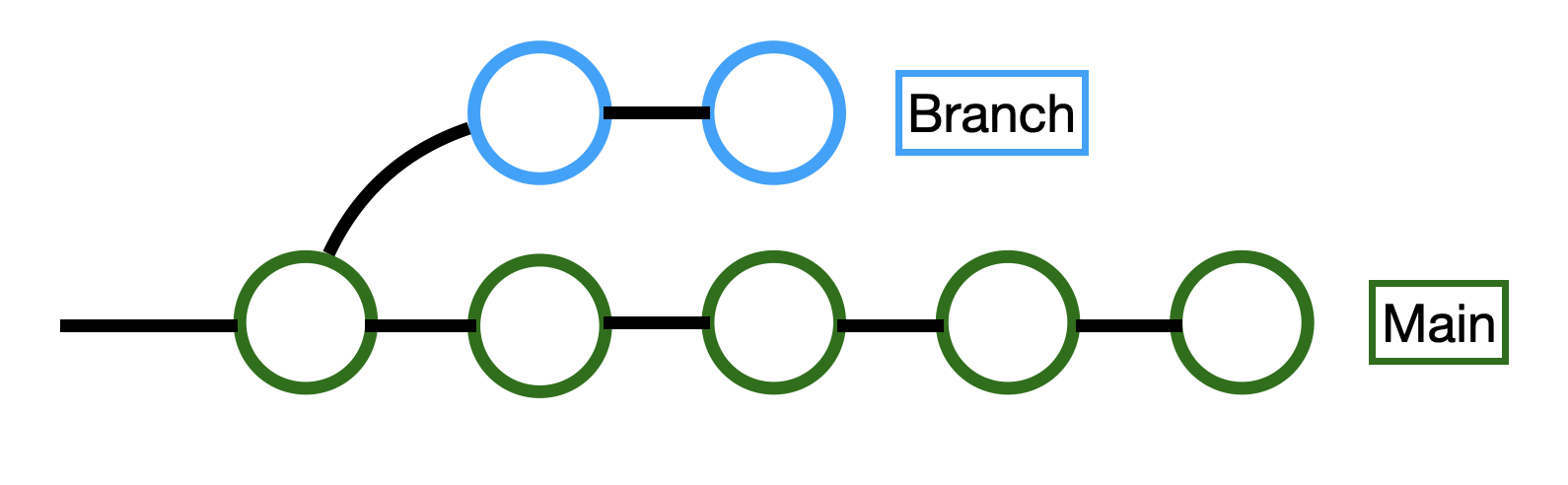 Git checkout remote branch: how it works and when to use | Snyk Blog | Snyk
