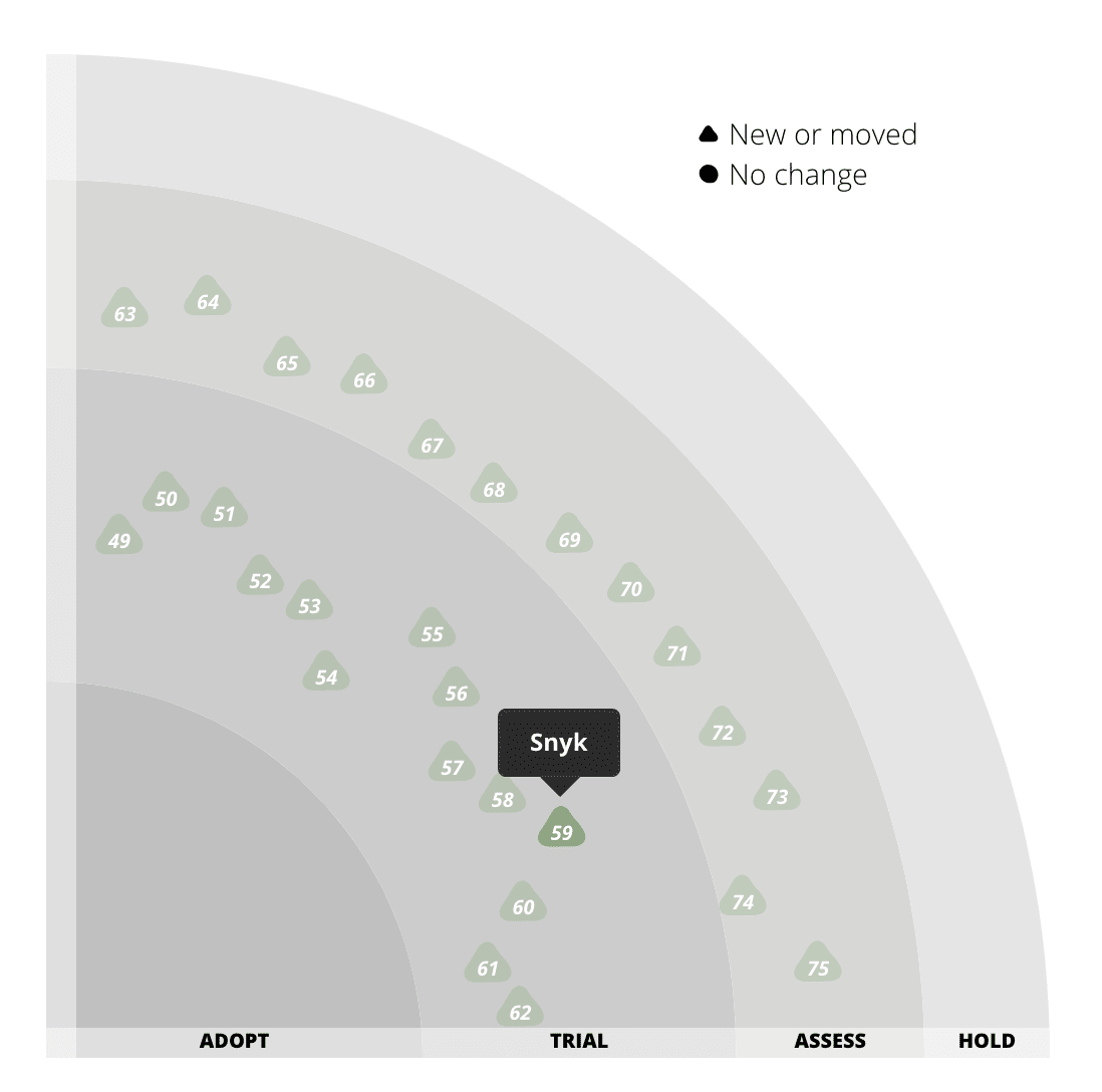 Snyk highlighted on the ThoughtWorks Technology Radar | Snyk