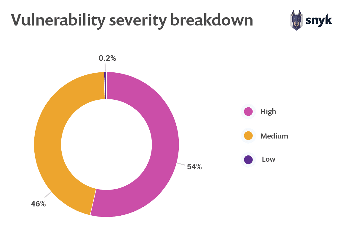 .NET open source security insights | Snyk
