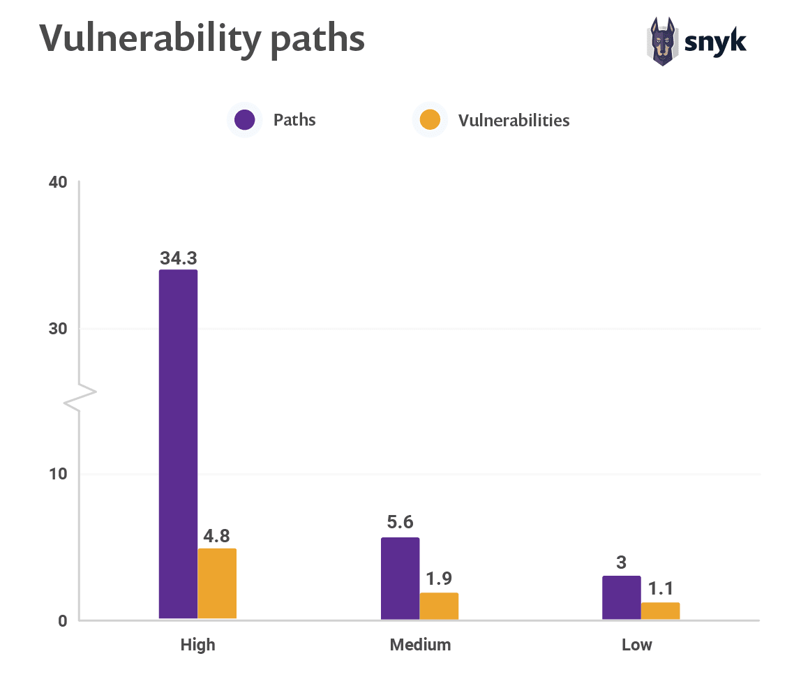 .NET open source security insights | Snyk
