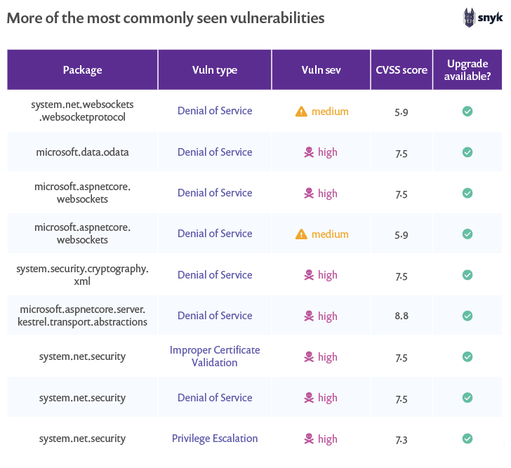 Unique to the .NET ecosystem, 75% of the top twenty vulnerabilities ...