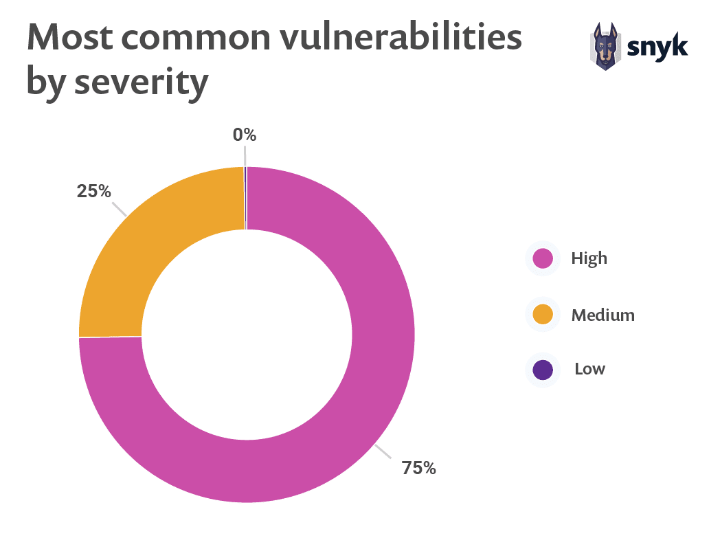 Unique to the .NET ecosystem, 75% of the top twenty vulnerabilities ... Unique to the .NET ecosystem, 75% of the top twenty vulnerabilities ...