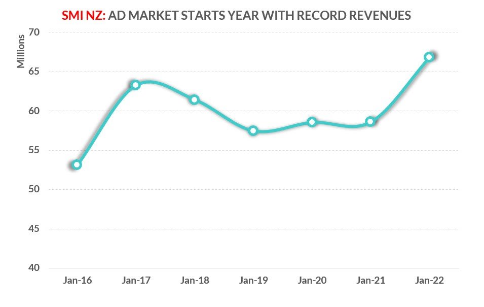 NZ advertising market soars to record January level - stoppress.co.nz
