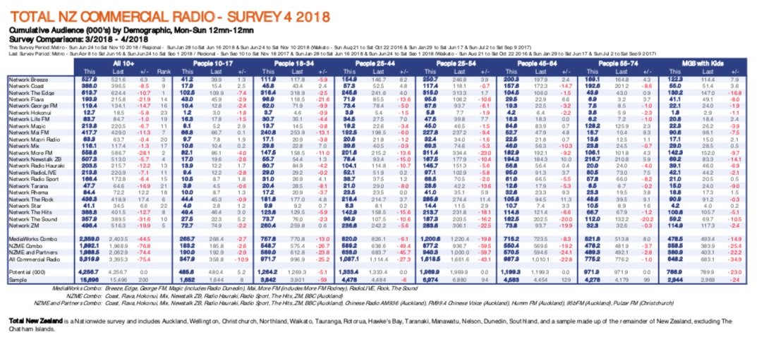 Radio survey: The Rock boasts biggest growth, More FM's numbers drop ...