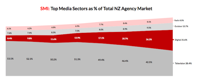 Ad spend at record high: TV remains on top while digital increases rate ...