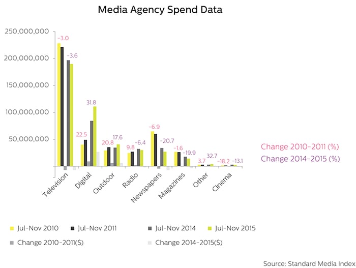 Follow the money: SMI ad spend data shows growth in digital and decline ...