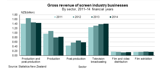 Data dump: Wellington rules film and Auckland leads TV in latest screen ...