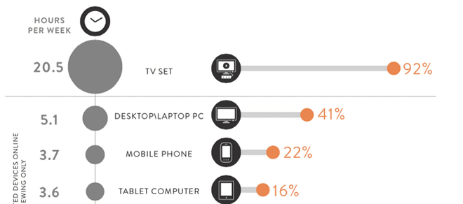 Nielsen multi-screen video consumption report shows Kiwis still favour ...
