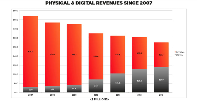 Infographic: Kiwi musicians now make more revenue from digital than ...