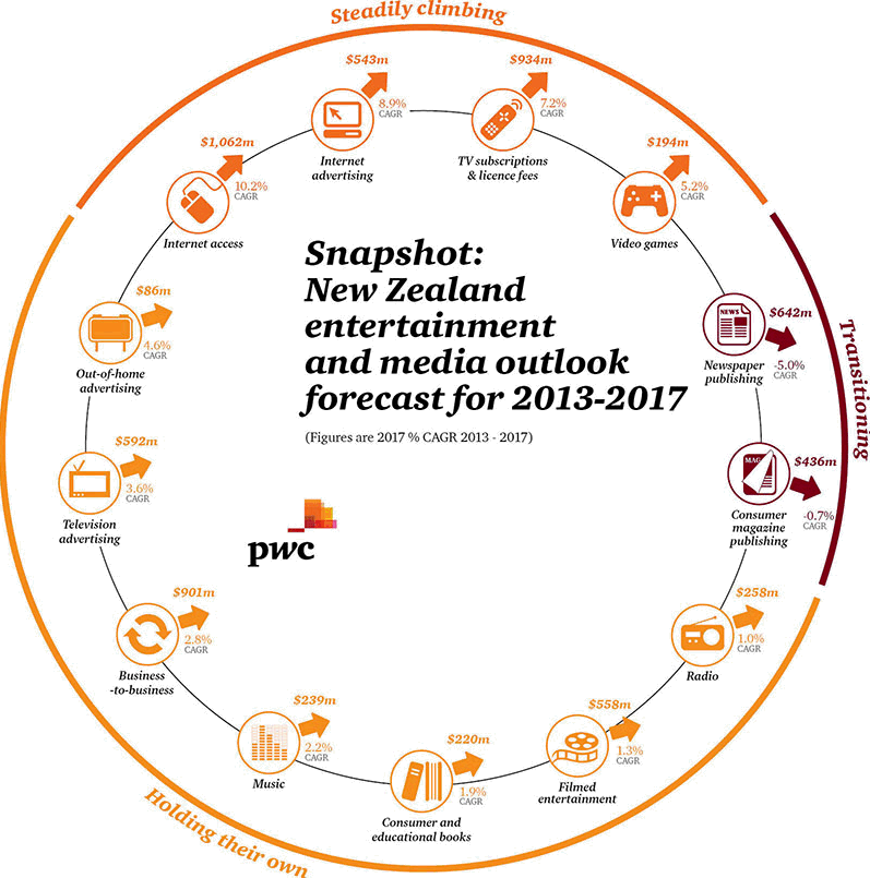 Online advertising revenue to hit $543 million by 2017: PwC - stoppress ...