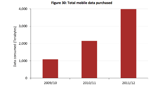 Data demand doubles despite lagging mobile revenues for telcos ...