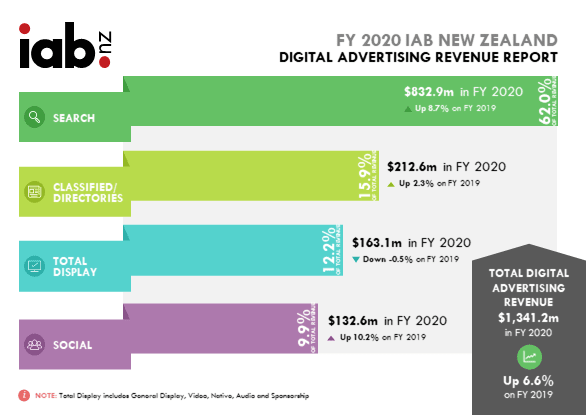 NZ digital advertising revenue grows by almost 19% - stoppress.co.nz