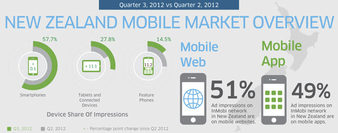 Golden Apple keeps growing, but Android also makes inroads in Kiwi ...