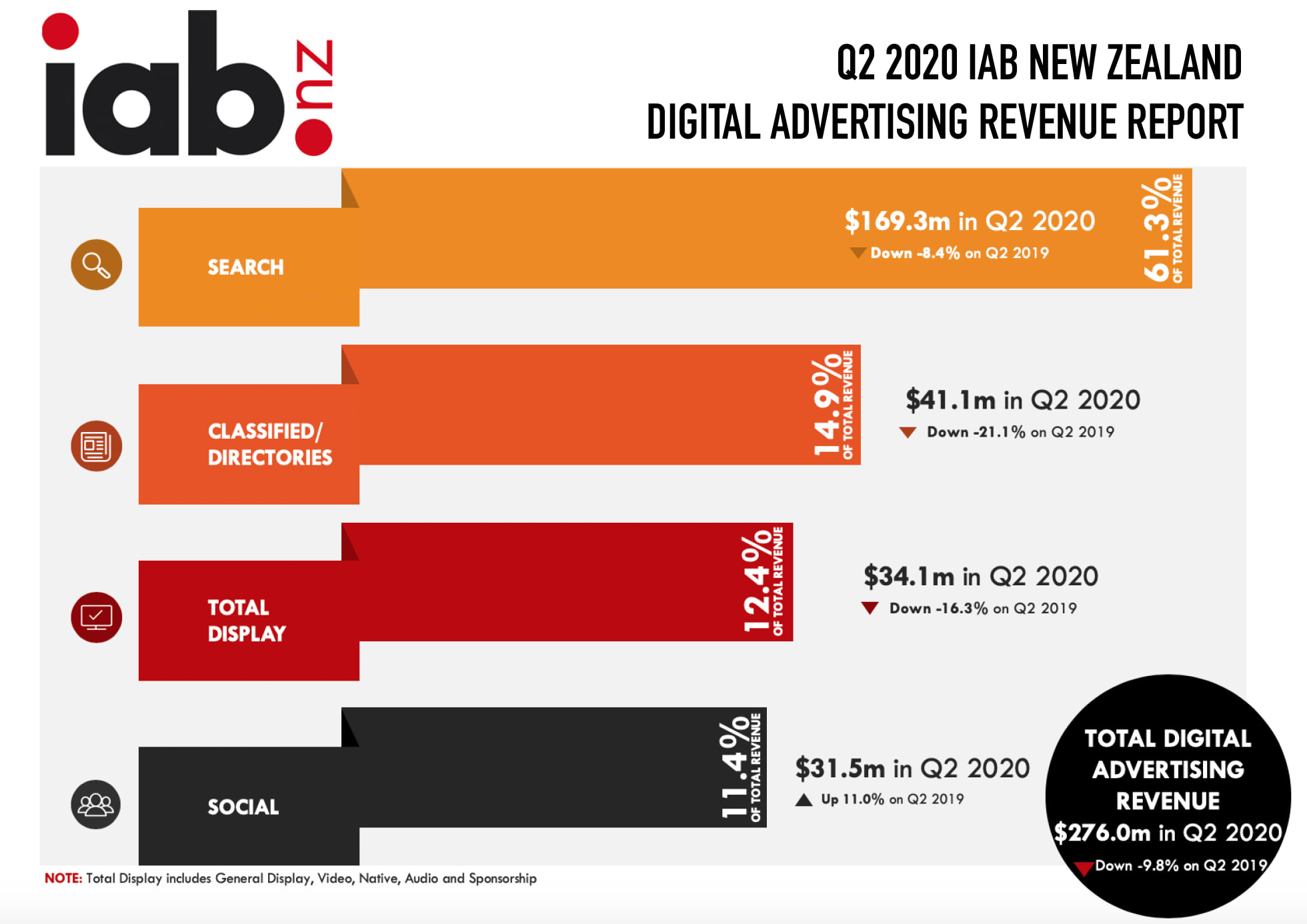 IAB Q2 report shows social standing strong - stoppress.co.nz
