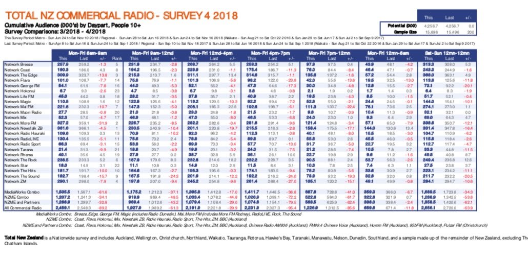 Radio survey: The Rock boasts biggest growth, More FM's numbers drop ...