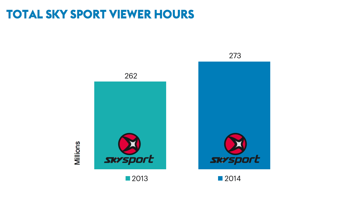 Sky announces record profits, extension of rugby deal, big decoder ...