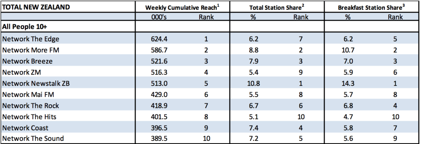 Radio survey: total audience tuning into radio waves remains stable ...