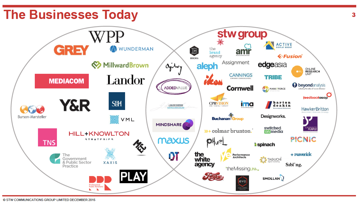 What the STW-WPP deal means for the local market - stoppress.co.nz
