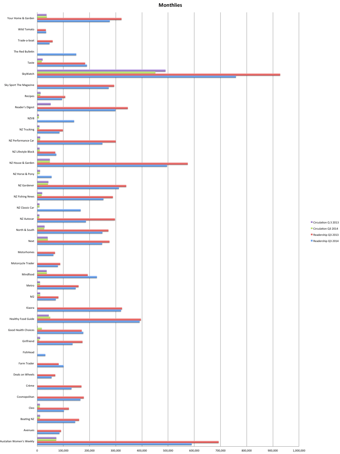 A continuation of trends in latest magazine readership and circulation ...