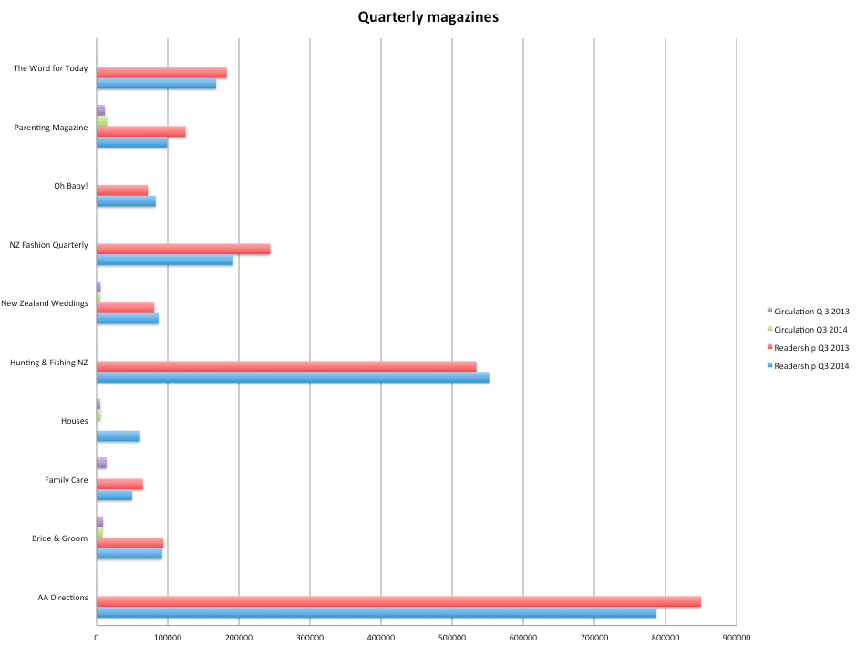A continuation of trends in latest magazine readership and circulation ...